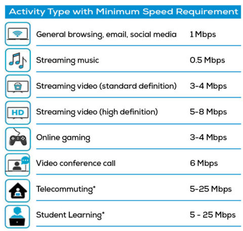 Internet Speeds to Fit Your Needs