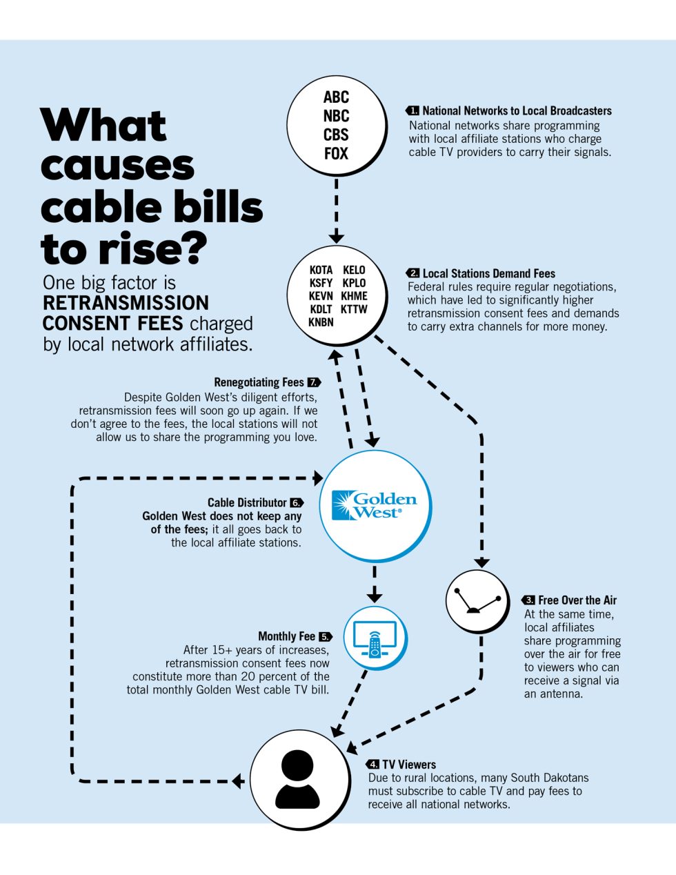 What causes cable bills to rise? - The Exchange | Golden West ...